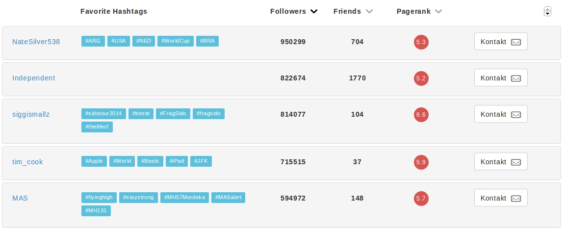 Data Science Portfolio — Tim Dettmers